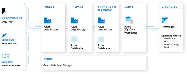 Power BI | Data Visualization | Data Connectors