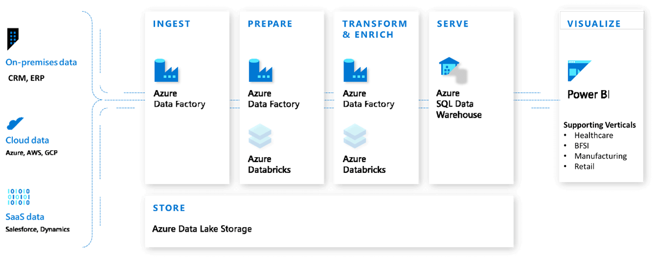 Power BI | Data Visualization | Data Connectors