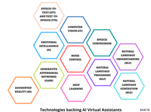AI virtual Assistants and technologies involved