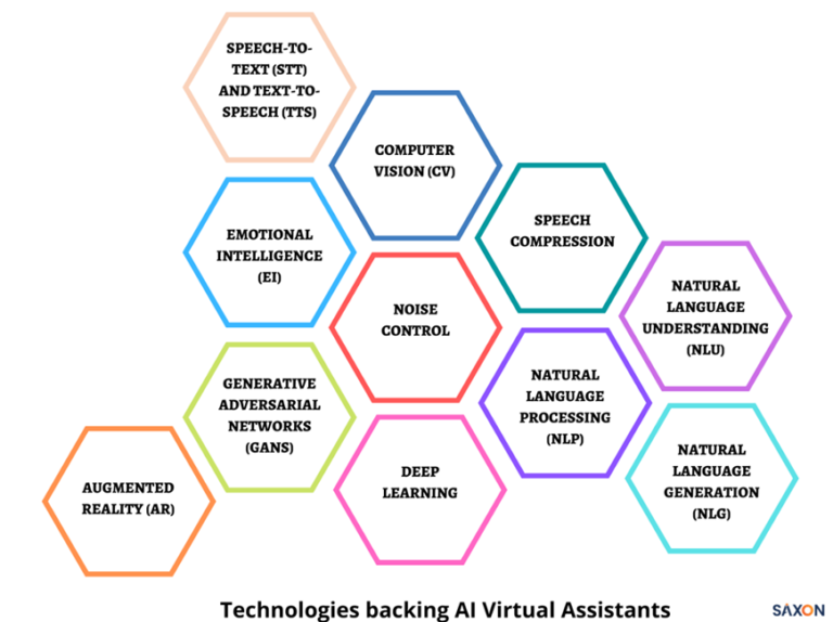 Ai Virtual Assistants And Technologies Involved 
