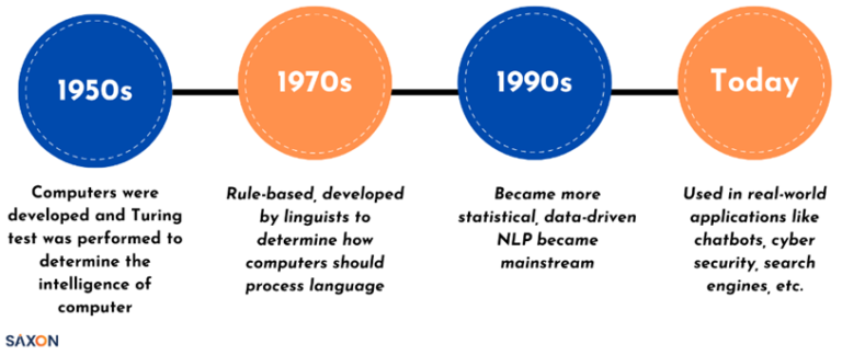 NLP powers human language understanding of machines