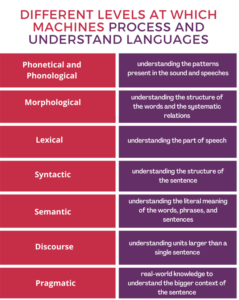 NLP powers human language understanding of machines