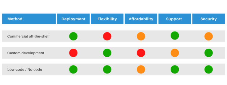 Commercial off-the-shelf vs. Custom vs. Low-code development