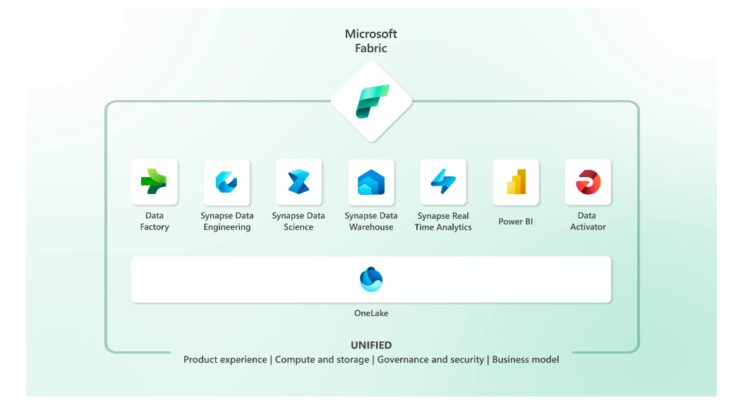 Know What is in Microsoft Fabric For Your Business