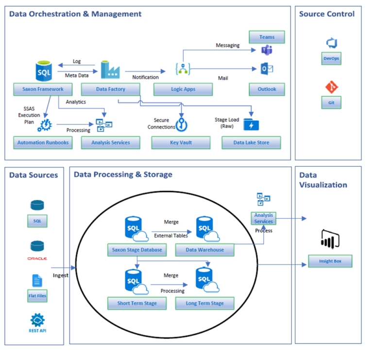 Kloud On – data migration tool from source to Azure SQL