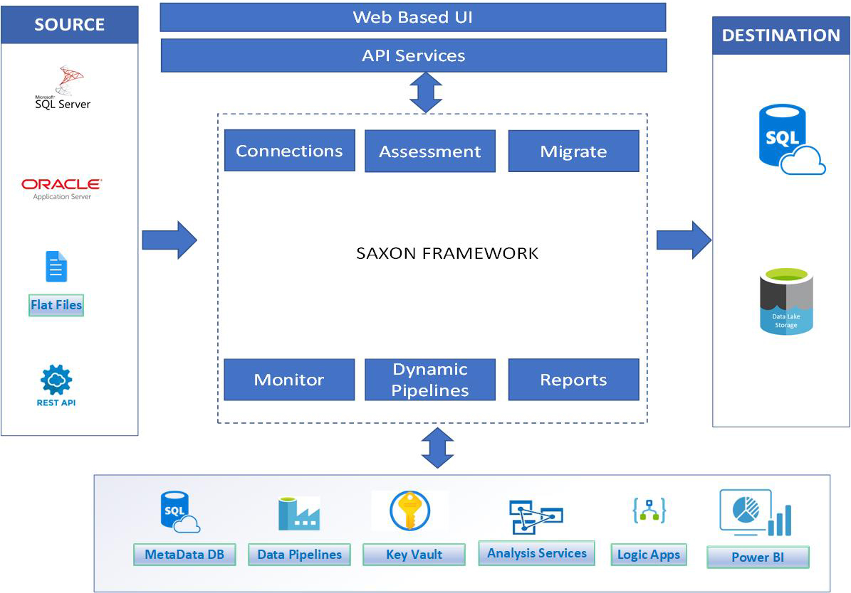 Kloud On – data migration tool from source to Azure SQL