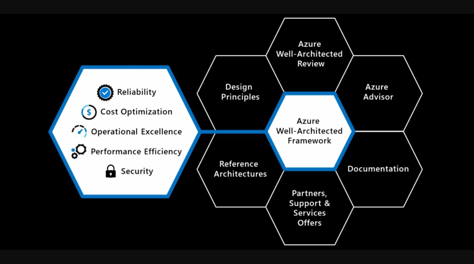 What is Azure Well-Architected Framework (WAF)? | Saxon AI