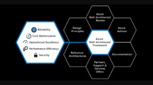 What is Azure Well-Architected Framework (WAF)? | Saxon AI
