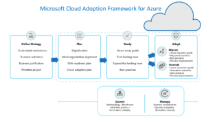 What is Azure Cloud Adoption Framework (CAF)? | Saxon AI